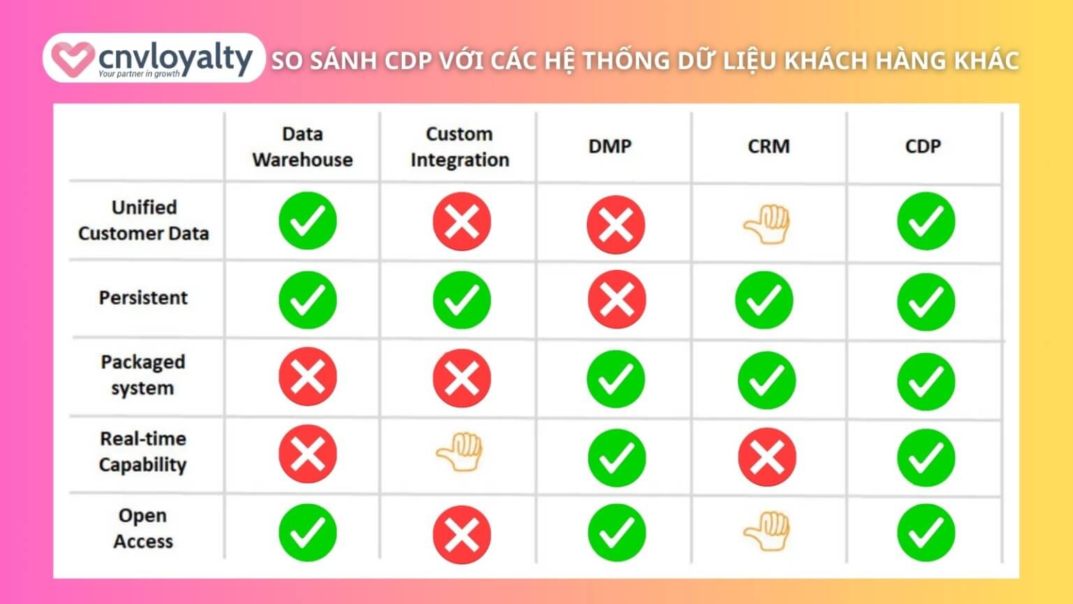 CDP là gì? So sánh CDP với DMP và CMP chi tiết