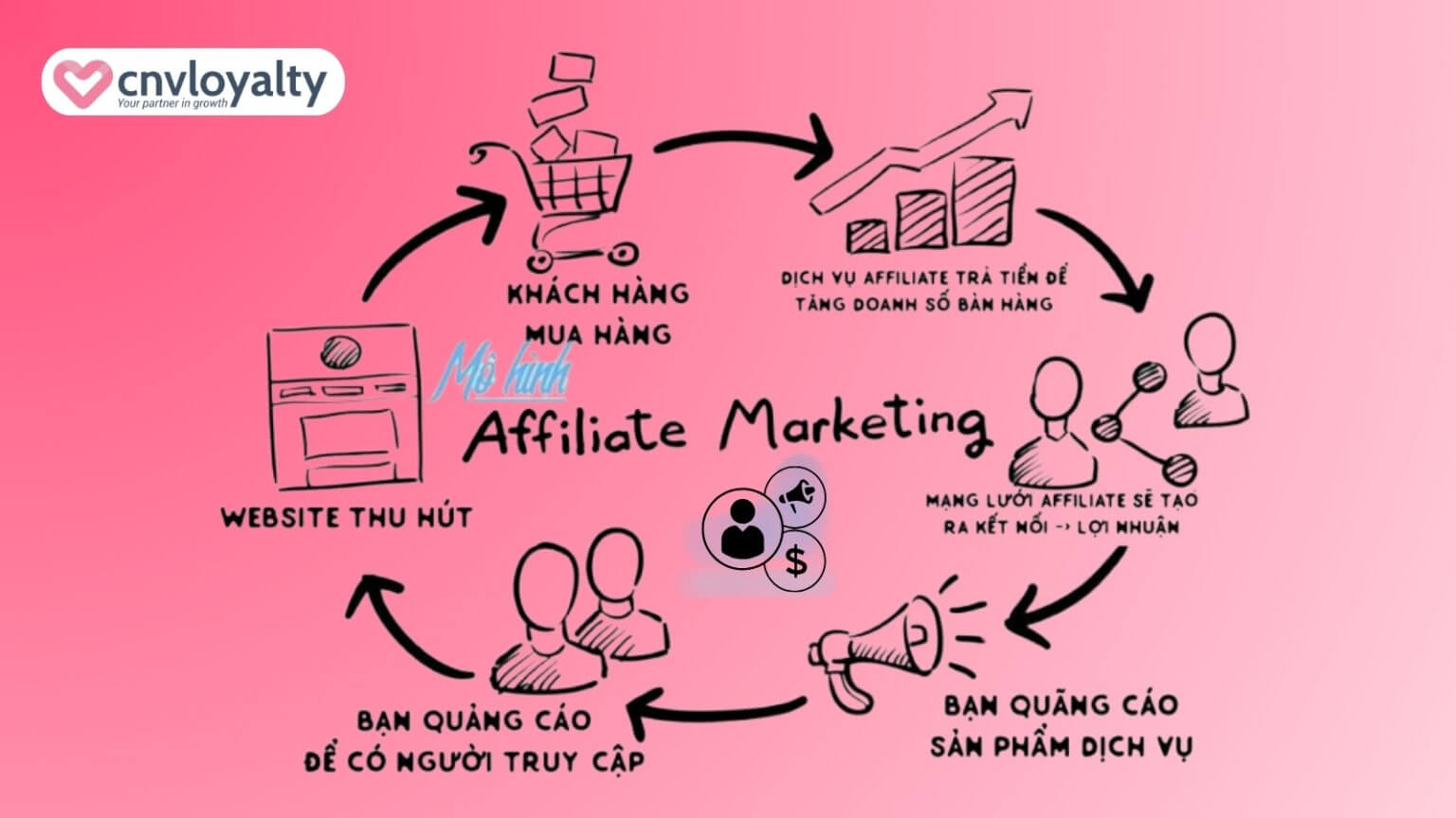 Mô hình kinh doanh là gì? 5+ mô hình kinh doanh phổ biến