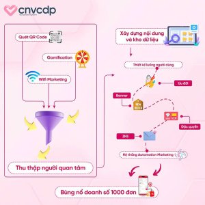 Dịch vụ CDP Marketing Automation - CNV